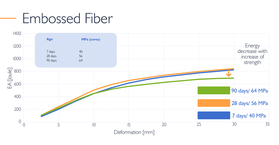 Selecting the right polypropyle (PP) fiber for sprayed concrete (ll)